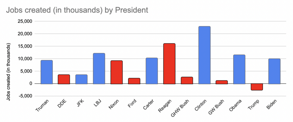 Joe Biden's extraordinary job creation record in 3 charts - National Zero