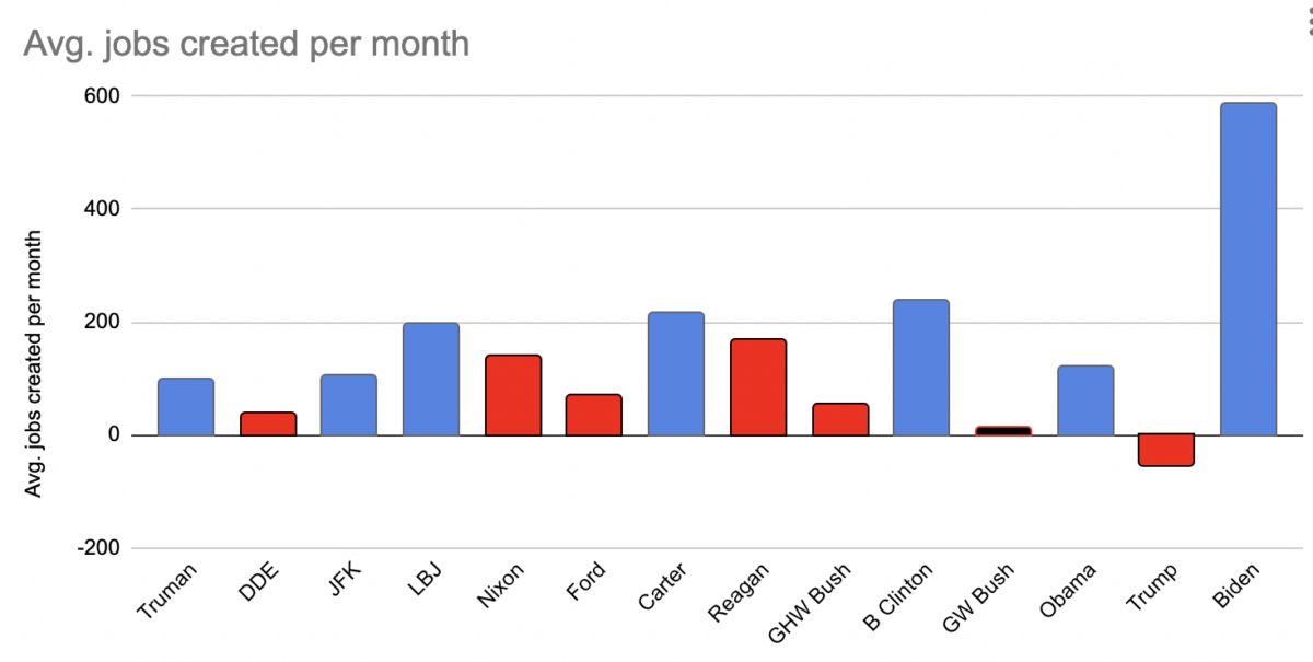 Joe Biden's extraordinary job creation record in 3 charts - National Zero