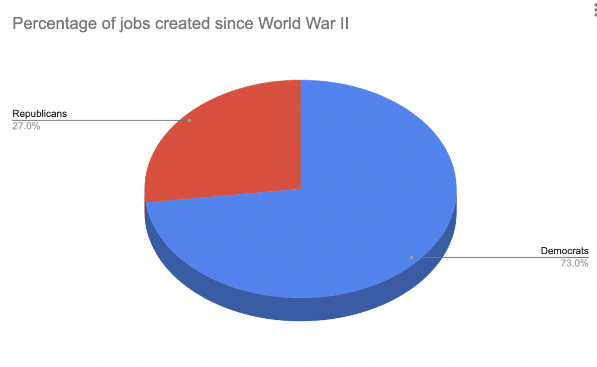 Joe Biden's extraordinary job creation record in 3 charts - National Zero
