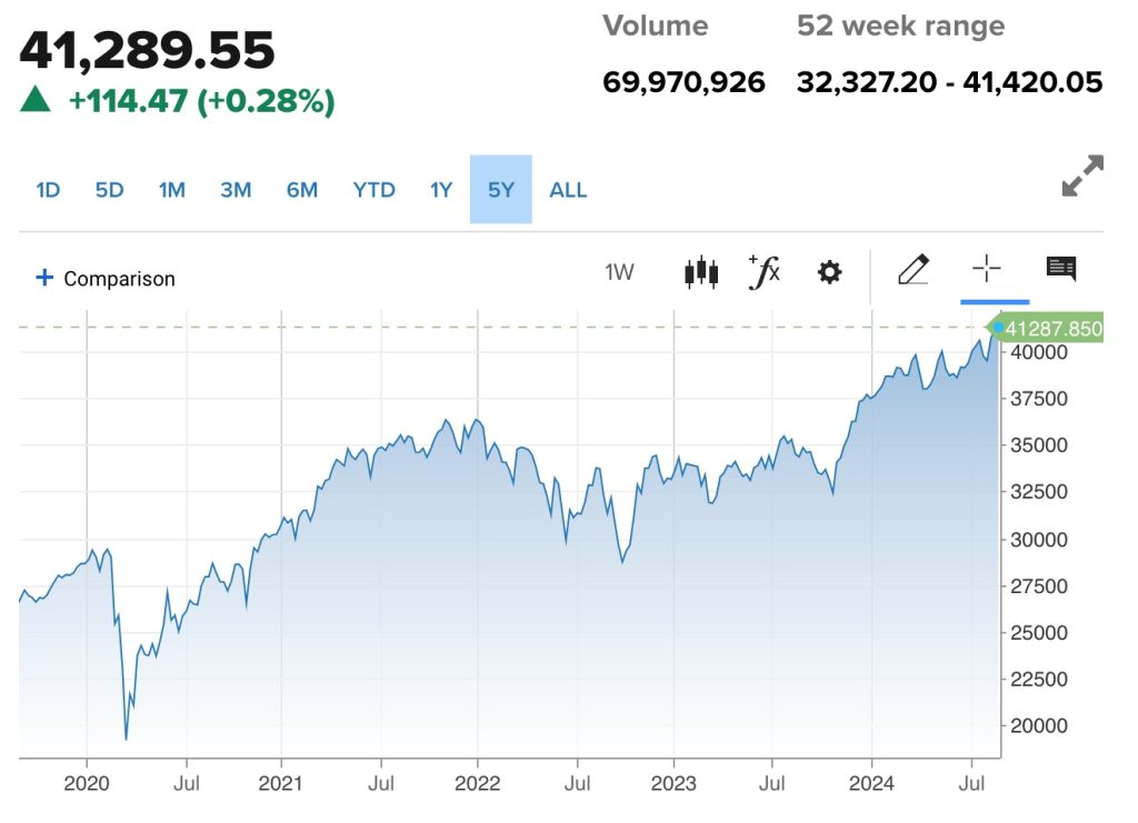 "Kamala Crash" sends Dow Jones Industrial Average to new record ...